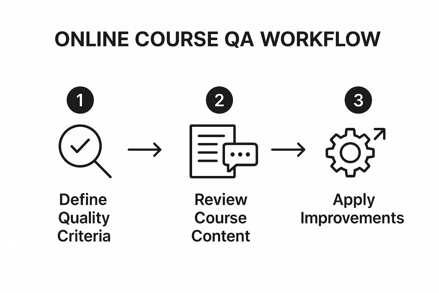 Online Course Quality Assurance Done Right