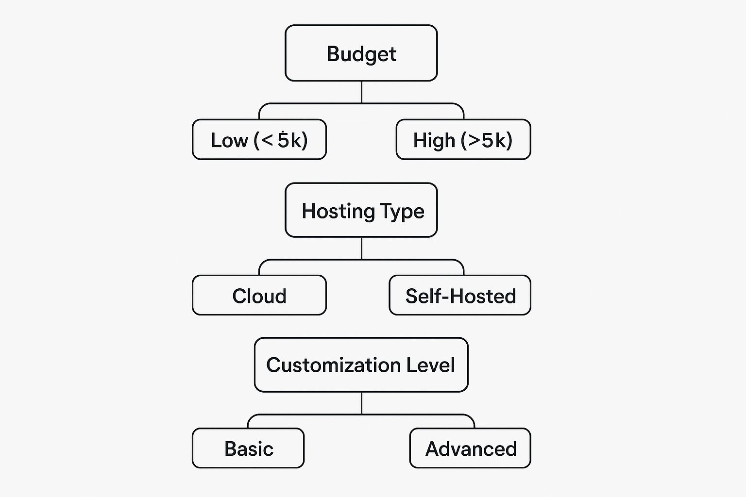 A Clear Guide to the Main Types of LMS