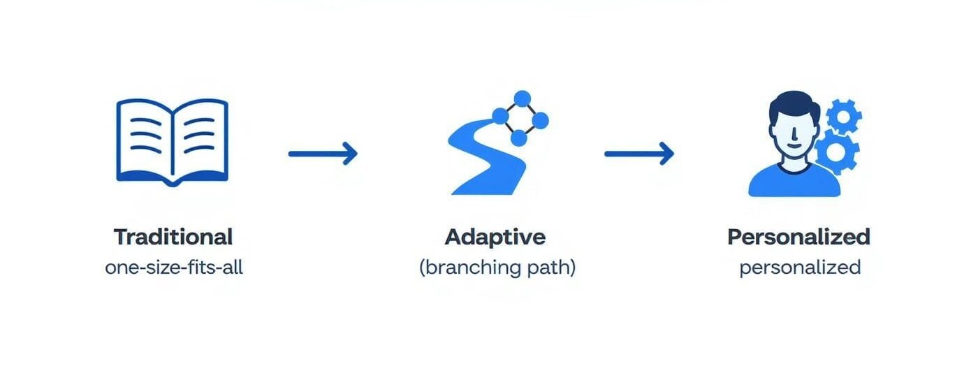 What Is Adaptive Learning Software?