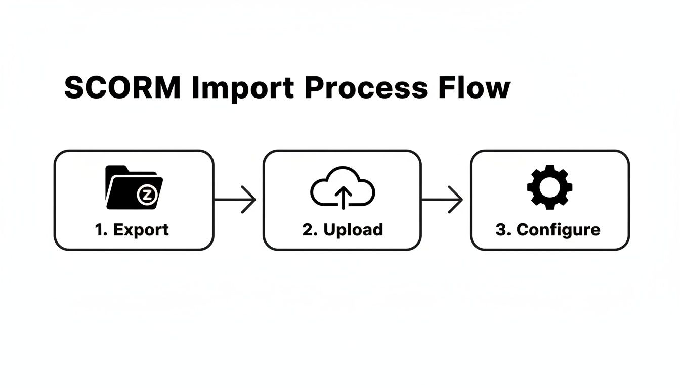 How to Import SCORM Files into LMS